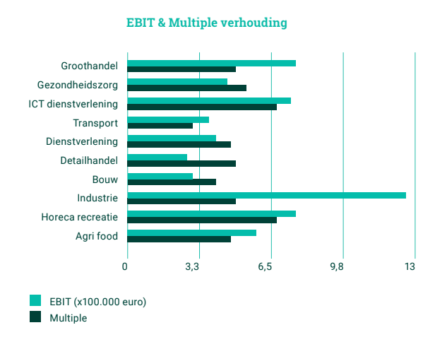 Waarderen met multiples snel en accuraat doe je zó
